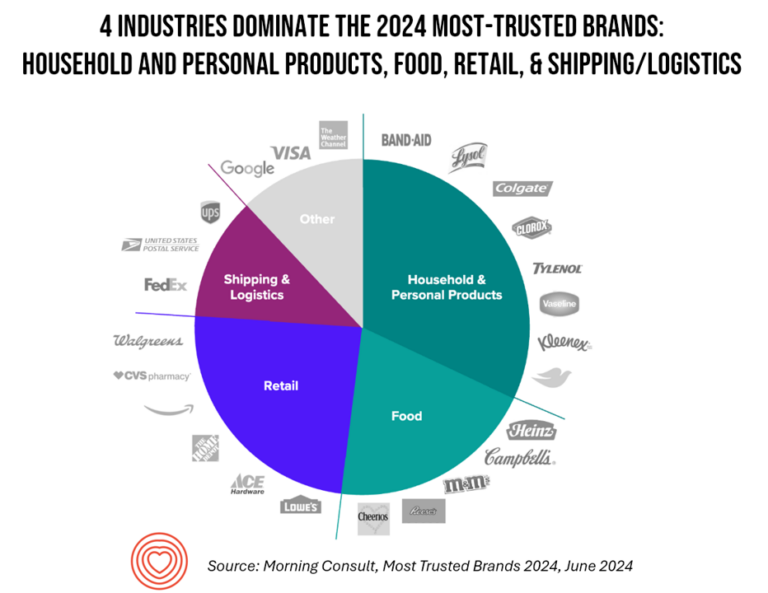 The Most Trusted Brands of 2024 Tell Us A Lot About Health Consumers ...