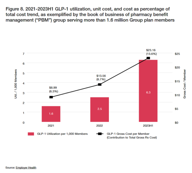 What's Expected to Drive Up Health Plan Costs in 2025: GLP-1s ...