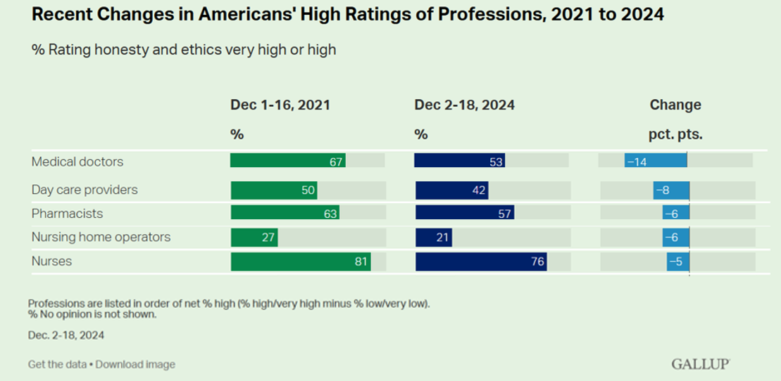 2025 Gallup poll on ethics historic decline in physician ranking - HealthPopuli.com