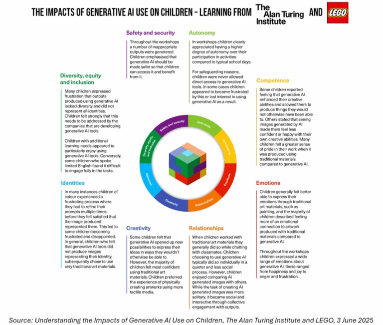 What Children Can Teach Us About Using GenAI - Insights from The Alan ...