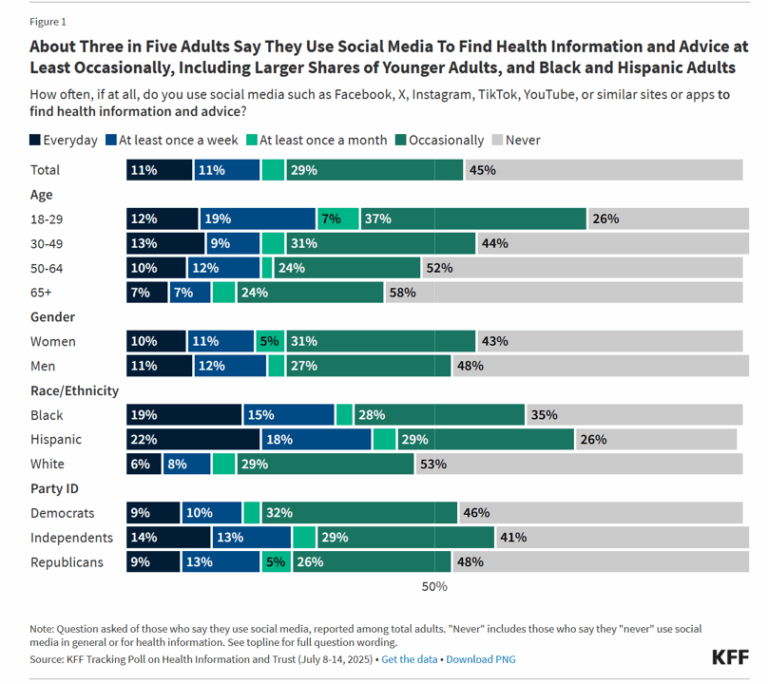 KFF Tracking Poll social media overall - HealthPopuli.com