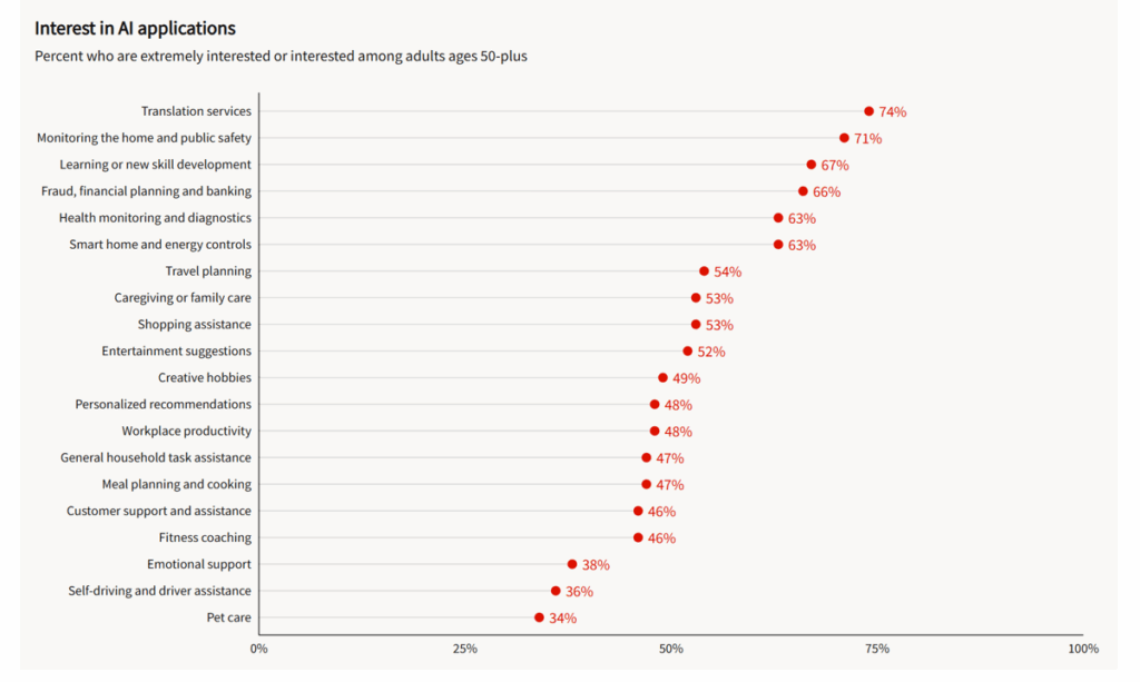Optimistic and Skeptical: How Older Americans Are Using and Seeing AI ...
