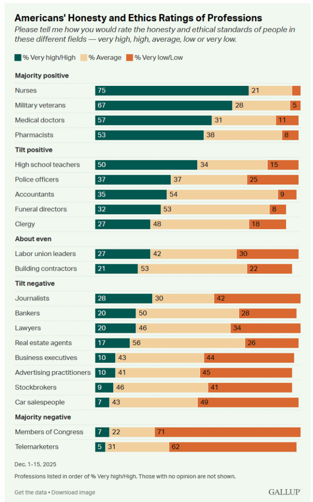Gallup Trust and Honesty full chart - HealthPopuli.com