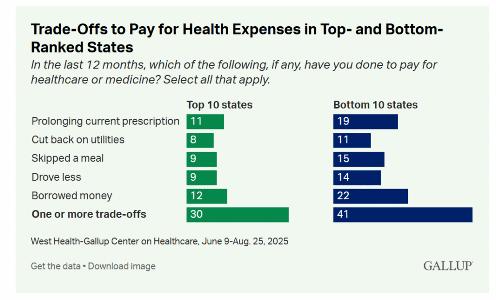 Gallup west health self rationing health care by state - HealthPopuli.com