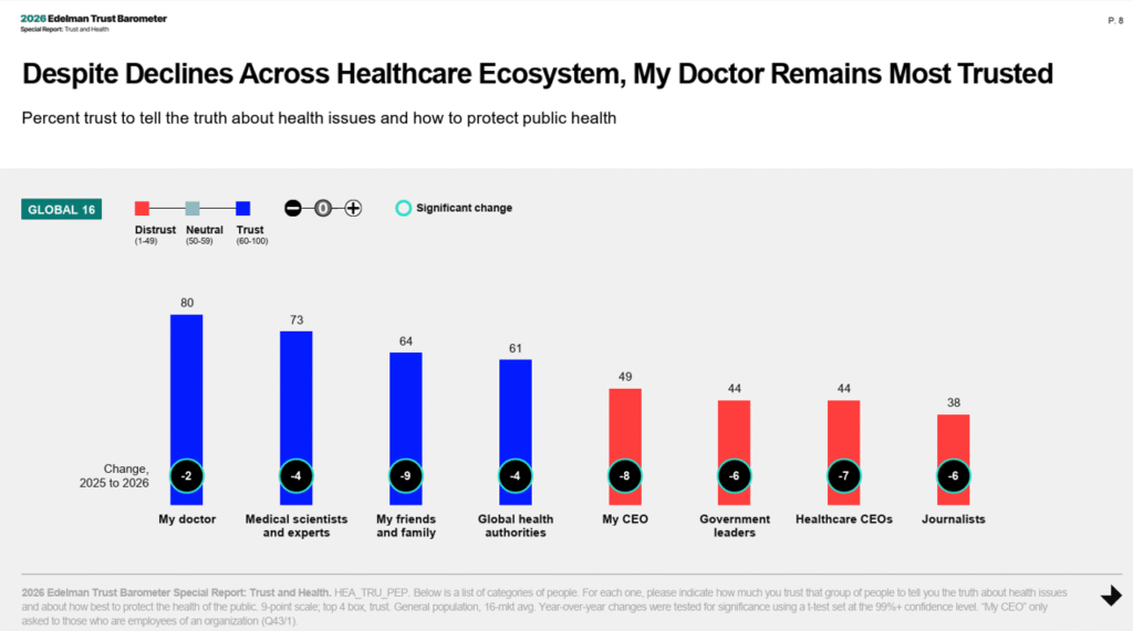 Edelman Trust 2026 my doc most trusted globally - HealthPopuli.com